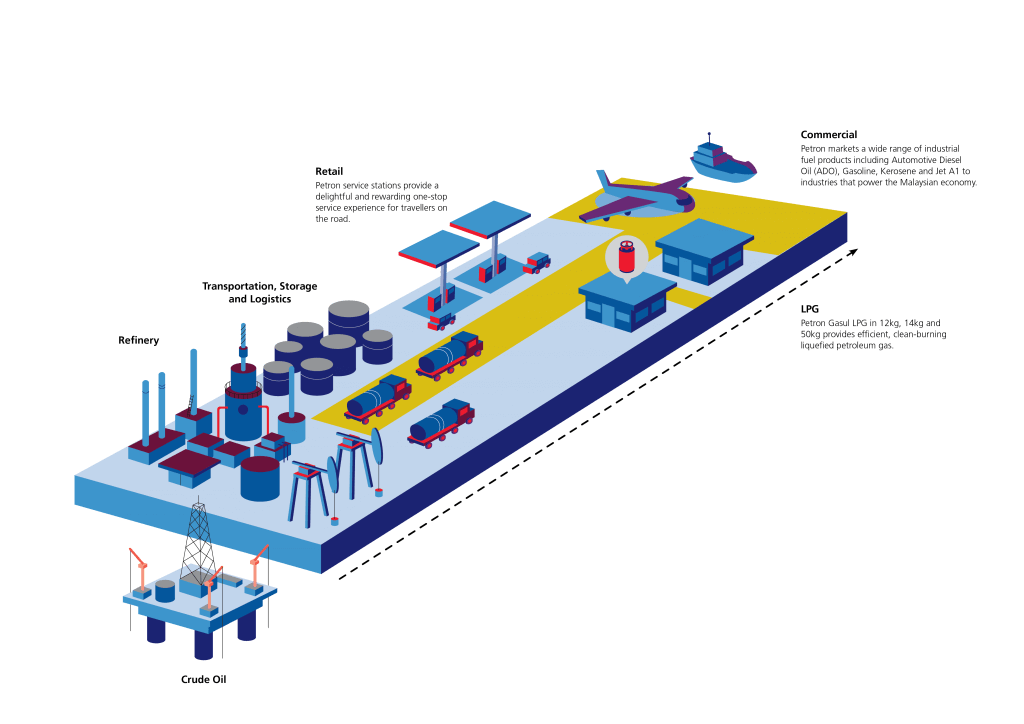 How Our Products Reach You - Petron Malaysia